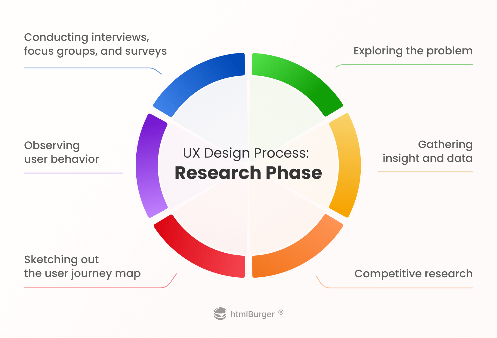 Design Process Research And Gather Data Market Research Definition,